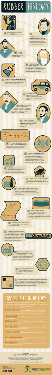 History of Rubber Infographic - RubberMulch.com